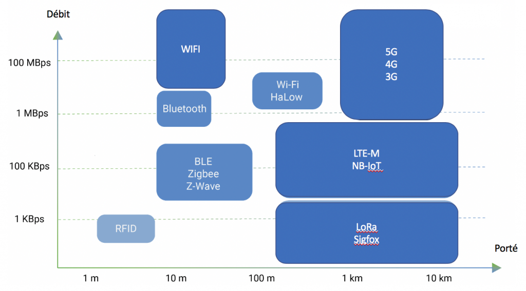 Les technologies réseaux au service de l’IoT - iDNA